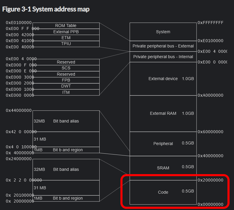 ARM Cortex-M Memory Map – ECE353: Introduction to Microprocessor Systems – UW–Madison