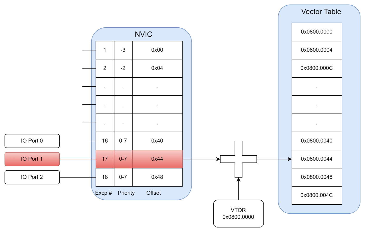 ARM Interrupt Implementation – ECE353: Introduction to Microprocessor ...